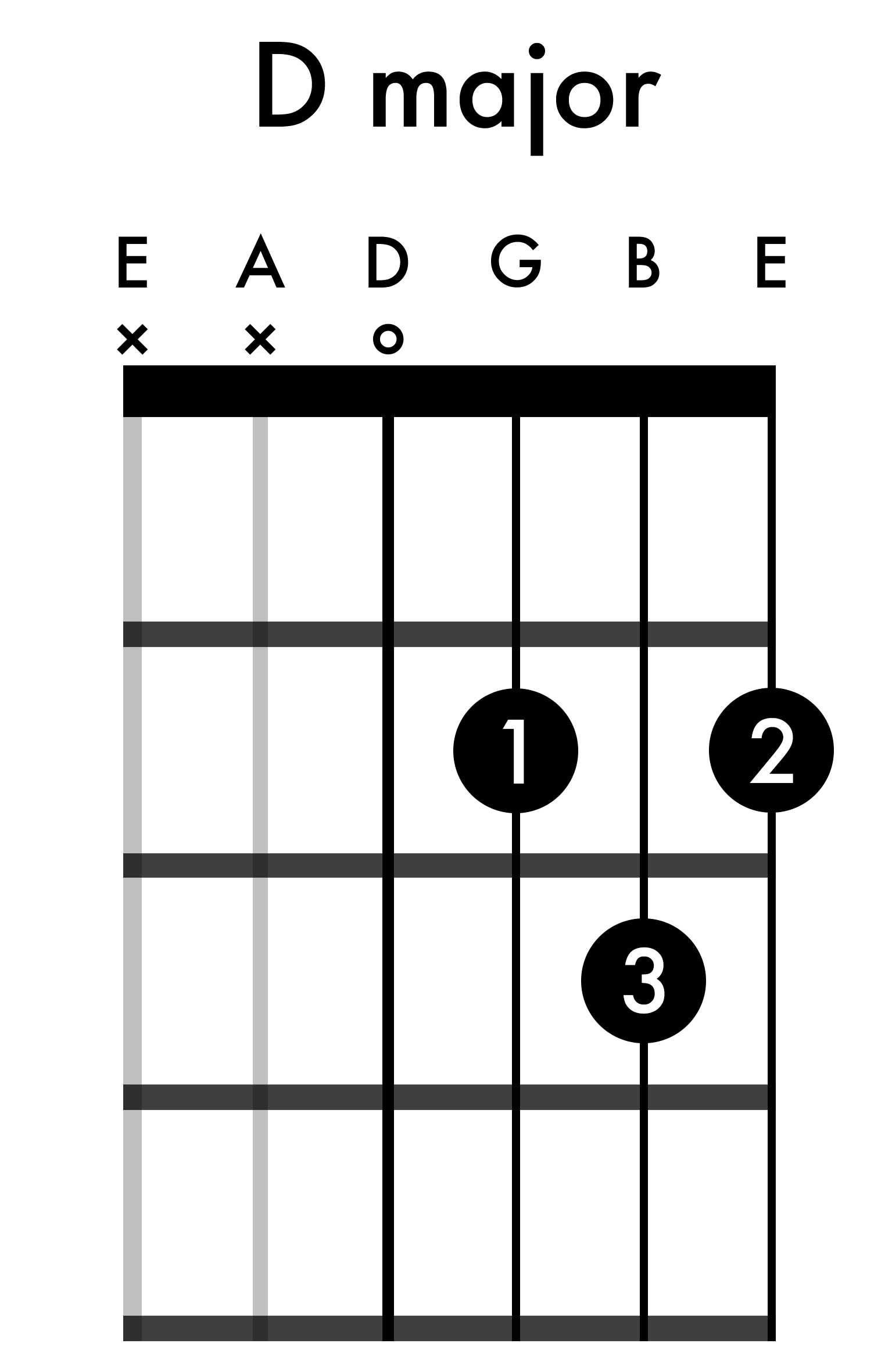 5 things beginner guitarists need to know — Guitar Nutrition