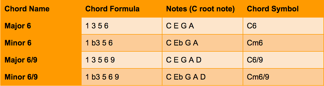 How to read chord symbols in 3 easy steps — Guitar Nutrition