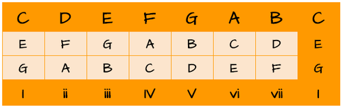 How To Easily Figure Out The Key Of A Song — Guitar Nutrition