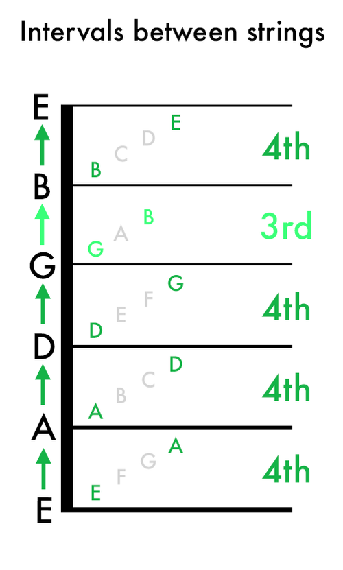 How guitarists use the B string to master standard tuning — Guitar ...