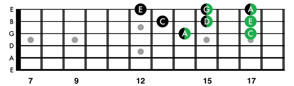 Unlock the fretboard with ONE pentatonic shape — Guitar Nutrition