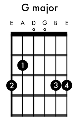 The most effective way to memorise notes on the guitar fretboard ...