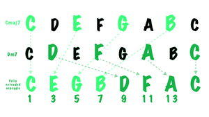 How to stack seventh arpeggios for full extensions — Guitar Nutrition