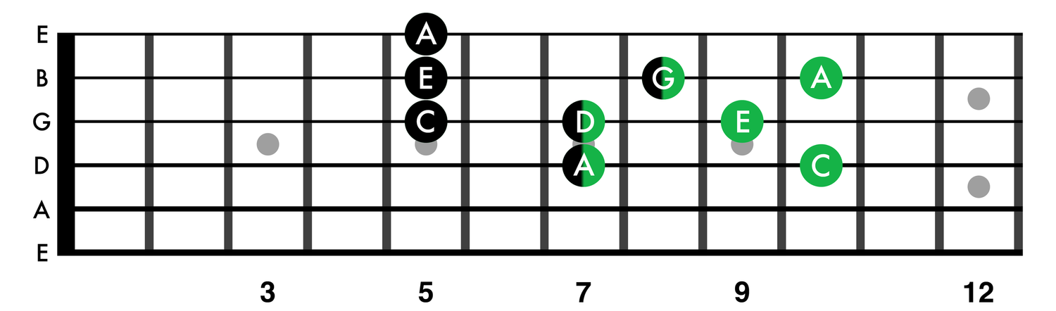 Unlock the fretboard with ONE pentatonic shape — Guitar Nutrition
