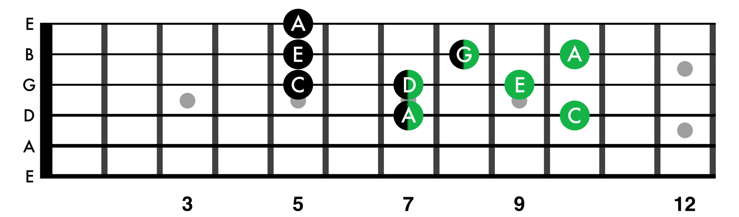 Unlock the fretboard with ONE pentatonic shape — Guitar Nutrition