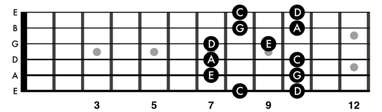 Unlock the fretboard with ONE pentatonic shape — Guitar Nutrition