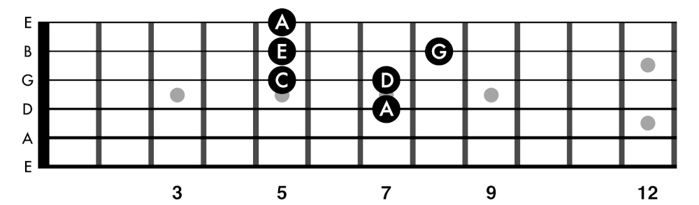 Unlock the fretboard with ONE pentatonic shape — Guitar Nutrition