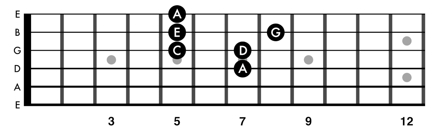 Unlock the fretboard with ONE pentatonic shape — Guitar Nutrition
