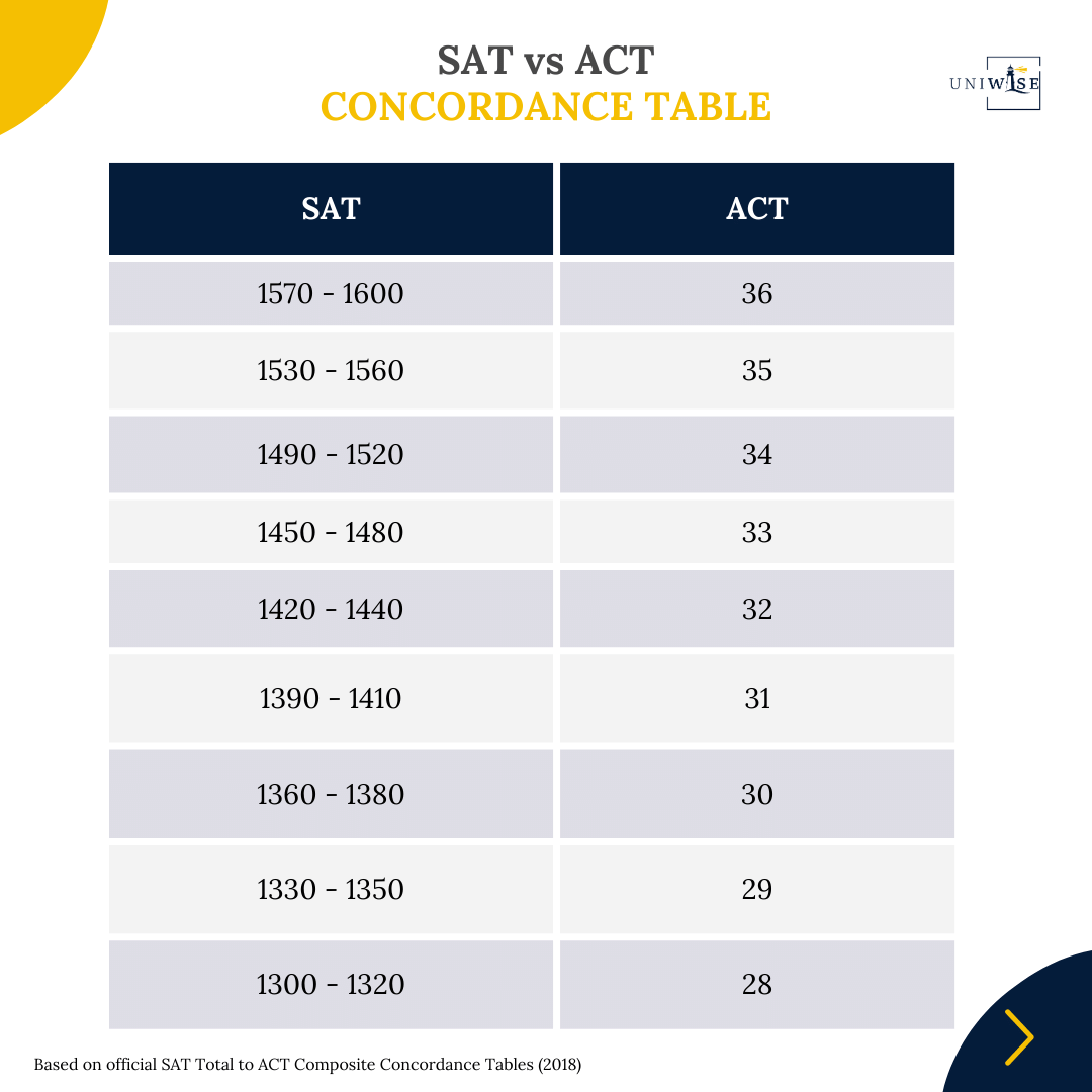 How to Decide Between the SAT and ACT? — UniWise