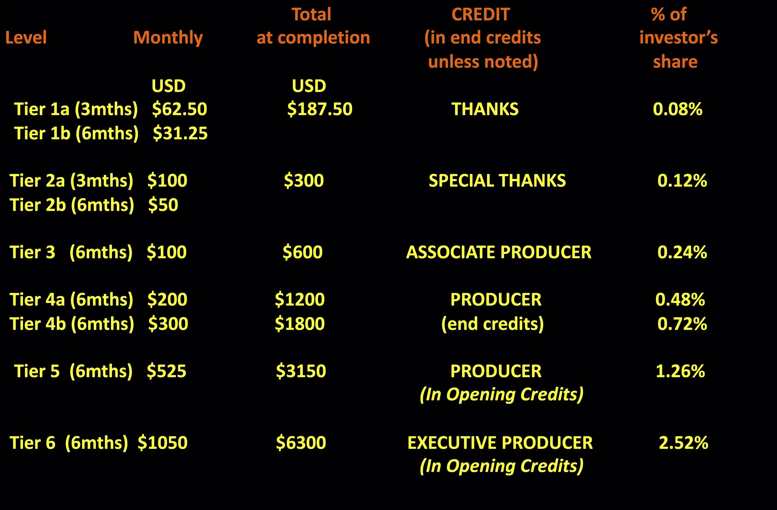 IGNITION GROUP TIERS & FORM (USA & CANADA) — Voltage Films Productions Ltd