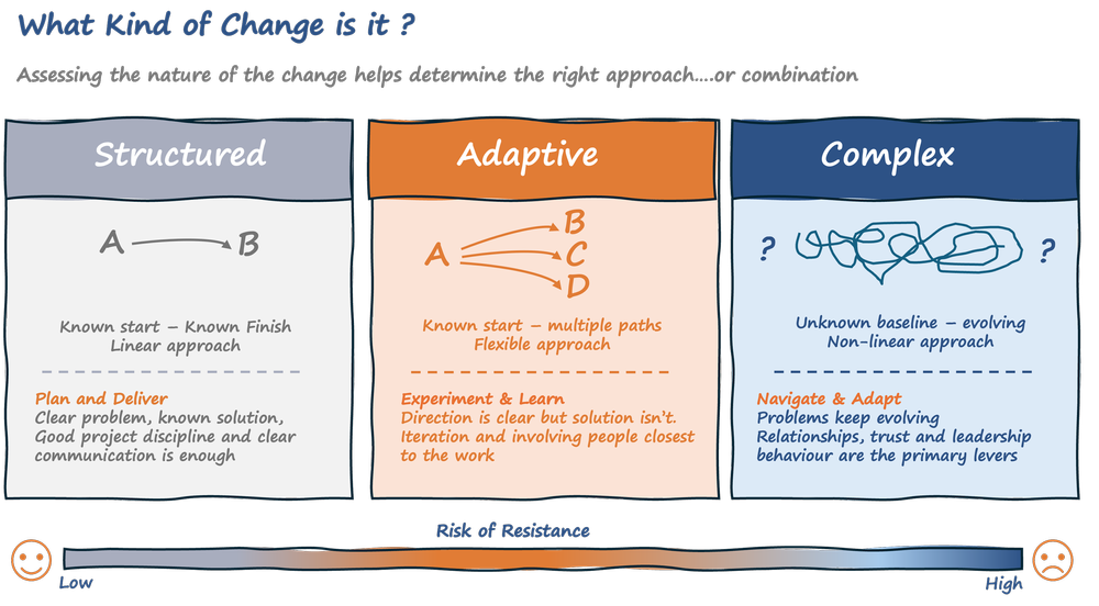 Is Change Management Still Relevant? — Clarion Insight Ltd