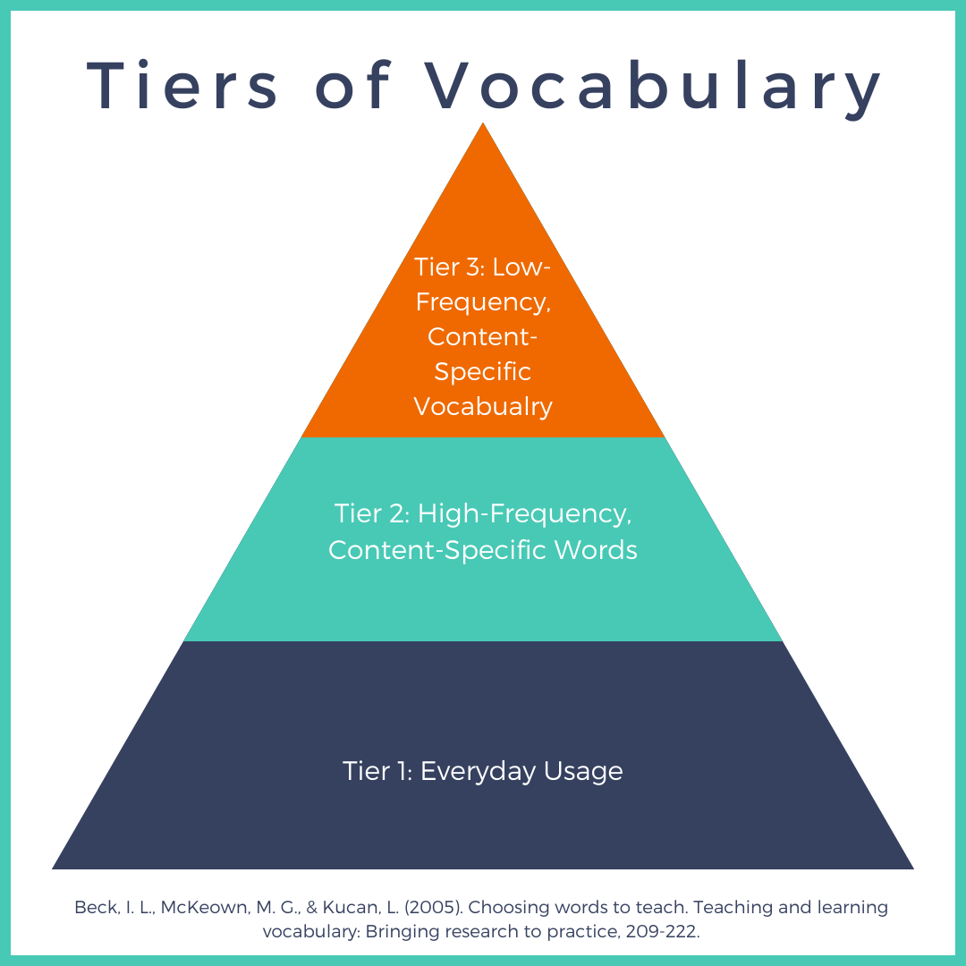 How To Pick Vocabulary Words For Your Literacy Lessons Ascend Smarter How To Pick Vocabulary Words For Your Literacy Lessons Ascend Smarter
