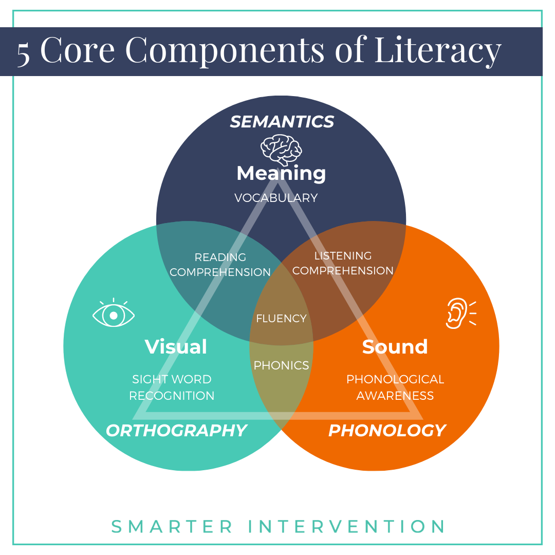 Reading is Hard - Understanding the Bases of Literacy — Ascend Smarter ...