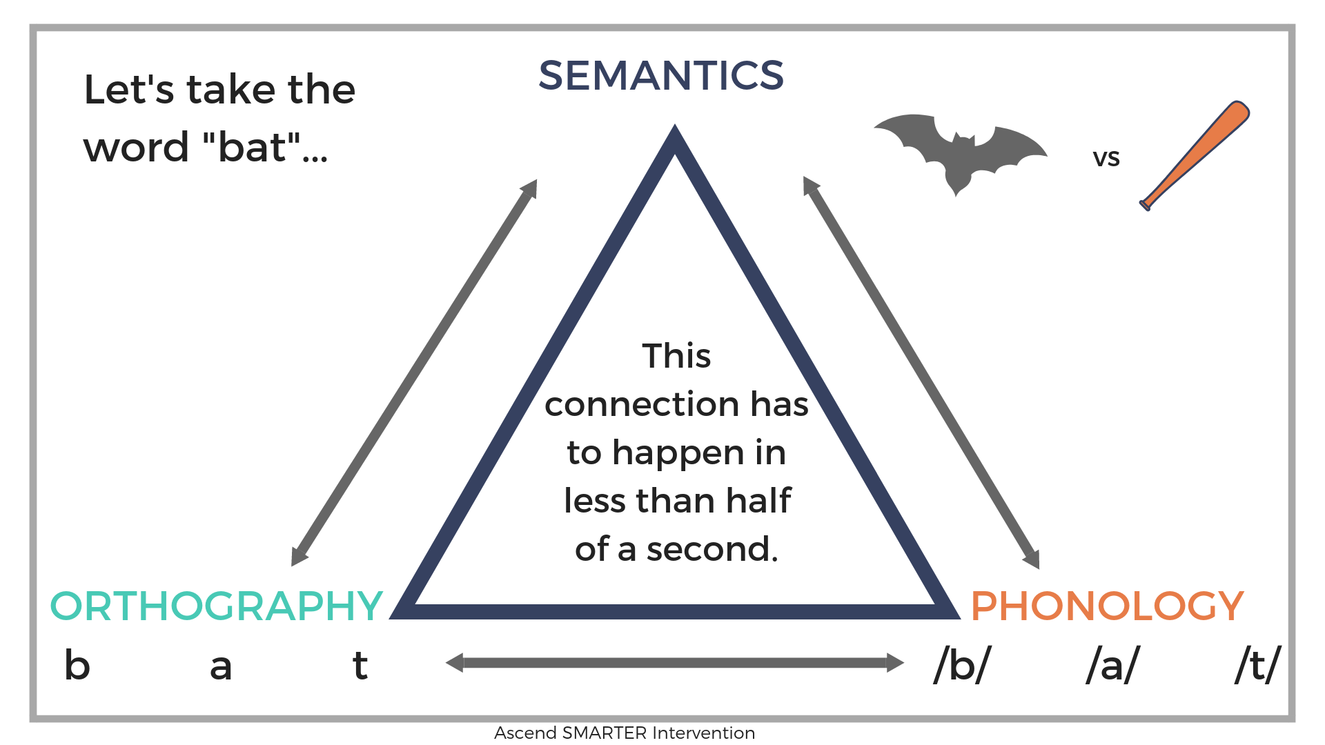 Important Foundations for Successful Reading and Writing: Phonological ...