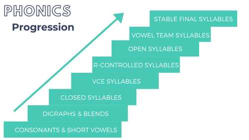 Understanding the Six Syllable Types - Open Syllables — Ascend Smarter ...