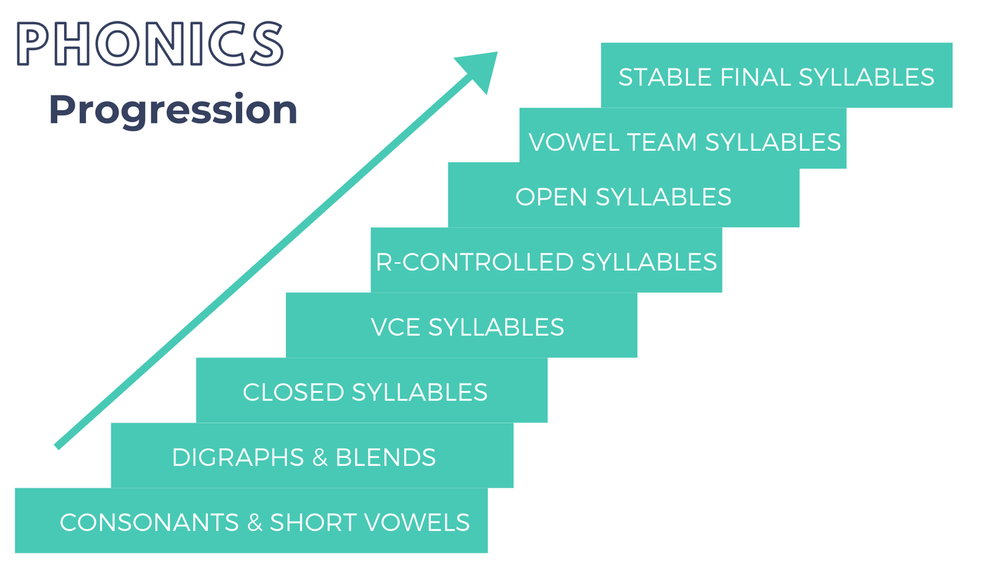 Understanding the Six Syllable Types - R-Controlled Syllables — Ascend ...