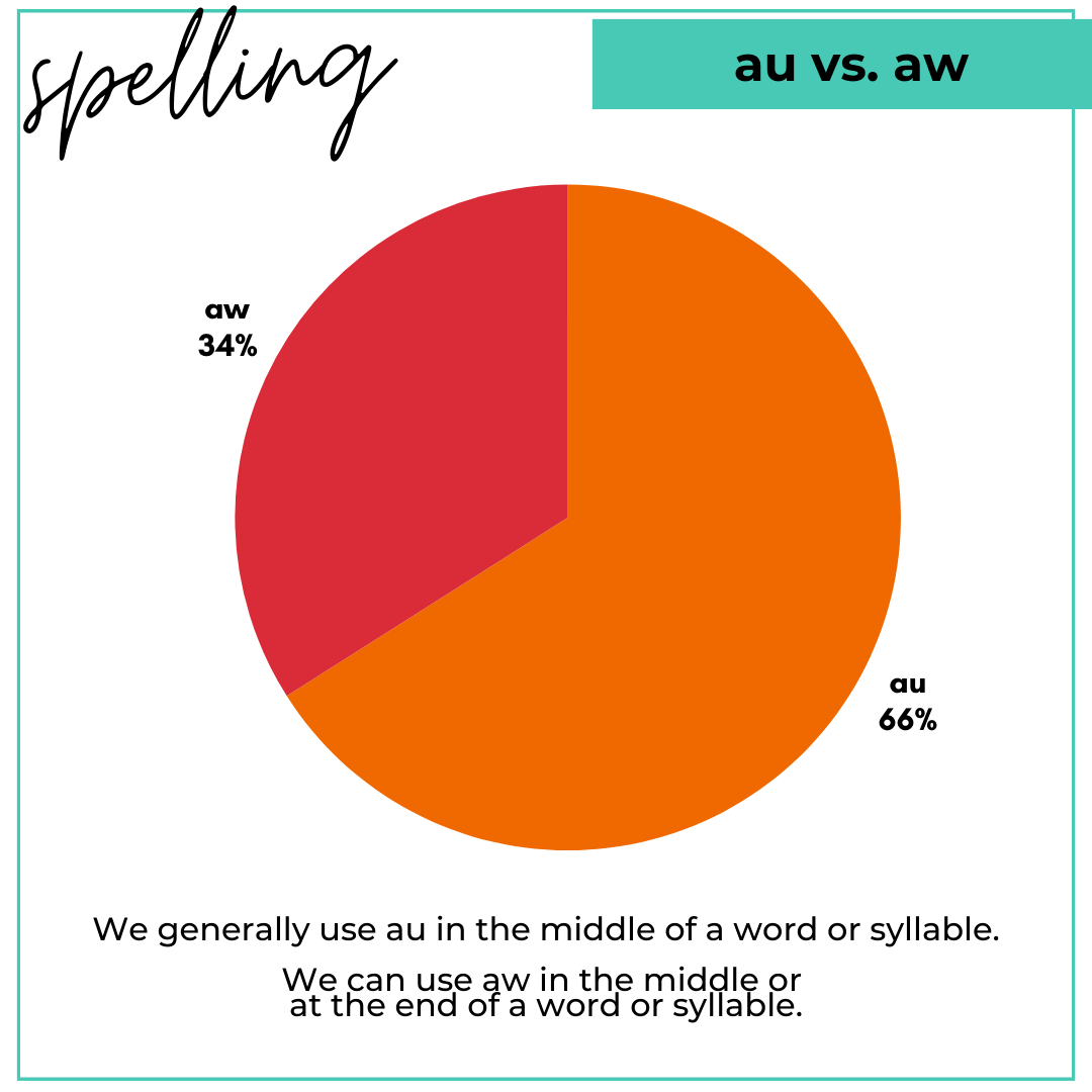 How to teach the au/aw Spelling Rule — Ascend Smarter Intervention