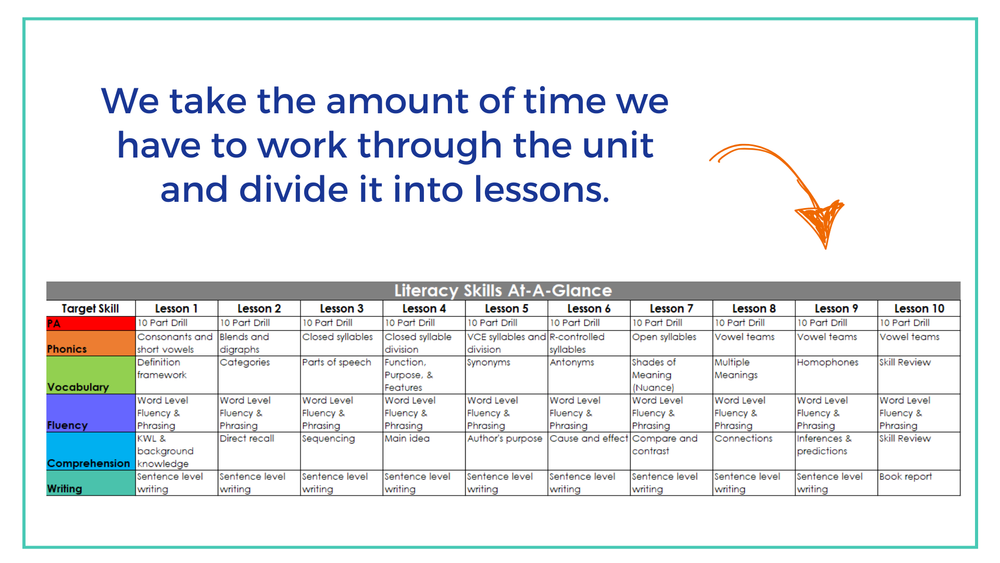 How to Create SOR-Aligned Lesson Plans for 2nd & 3rd Grade Using Your ...