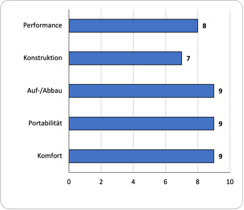 Razor Kayaks R2 Ultra Kajak Testbericht — The Equipment Guide Deutschland