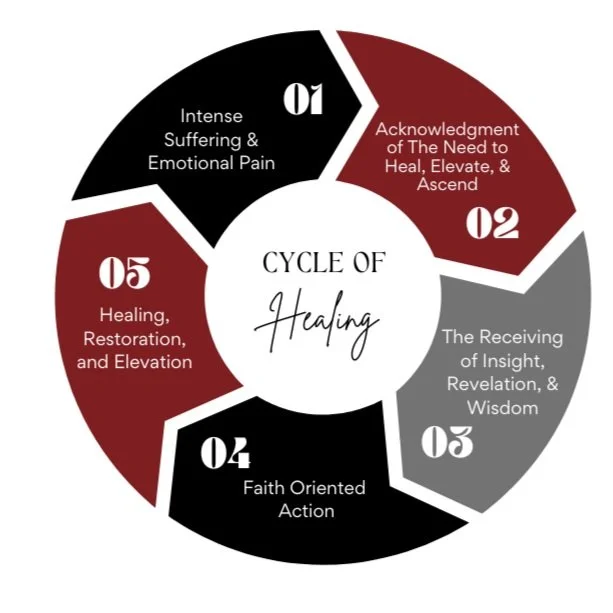 How We Evolve: Navigating the Cycle of Healing for Marginalized ...