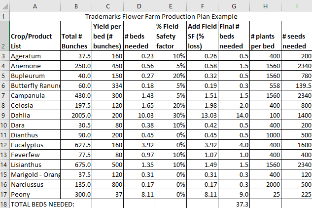 Advanced Crop Planning For Profit (Part 3) — Trademark Farmer