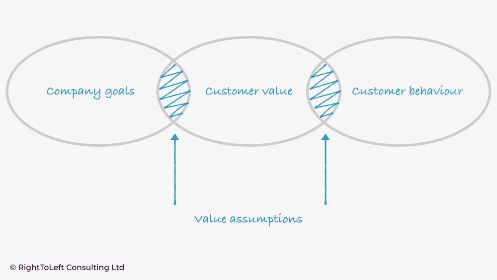 Understanding value assumptions on your product strategy — RightToLeft ...