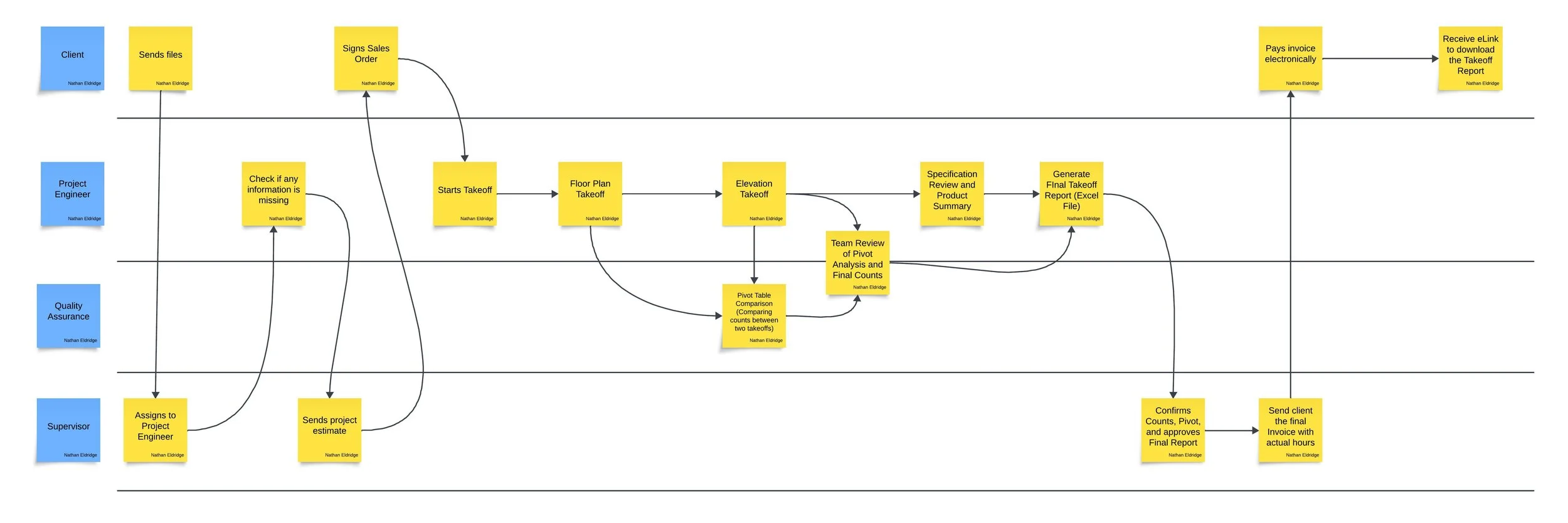 Commercial Takeoffs — FSS