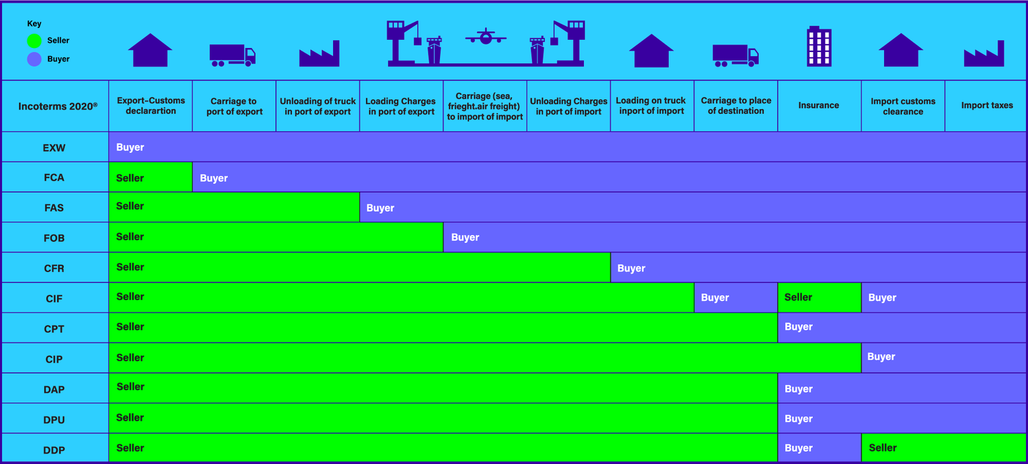 Incoterms® 2020 — Neptune - Worldwide Shipping Specialists