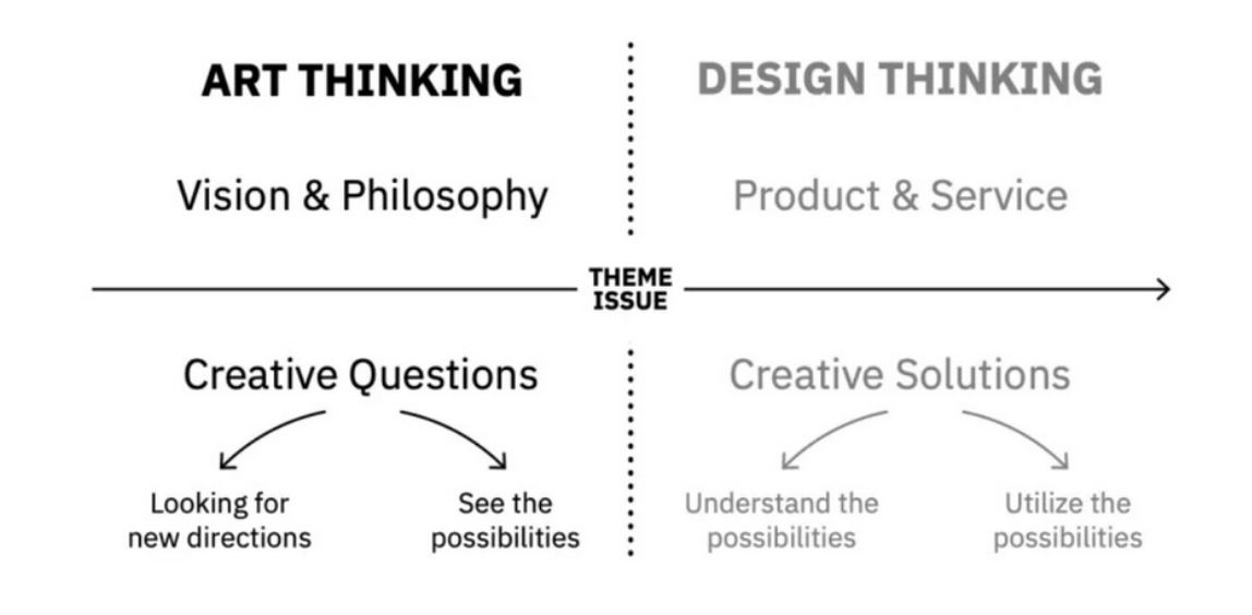 What’s the difference between Art and Design?
