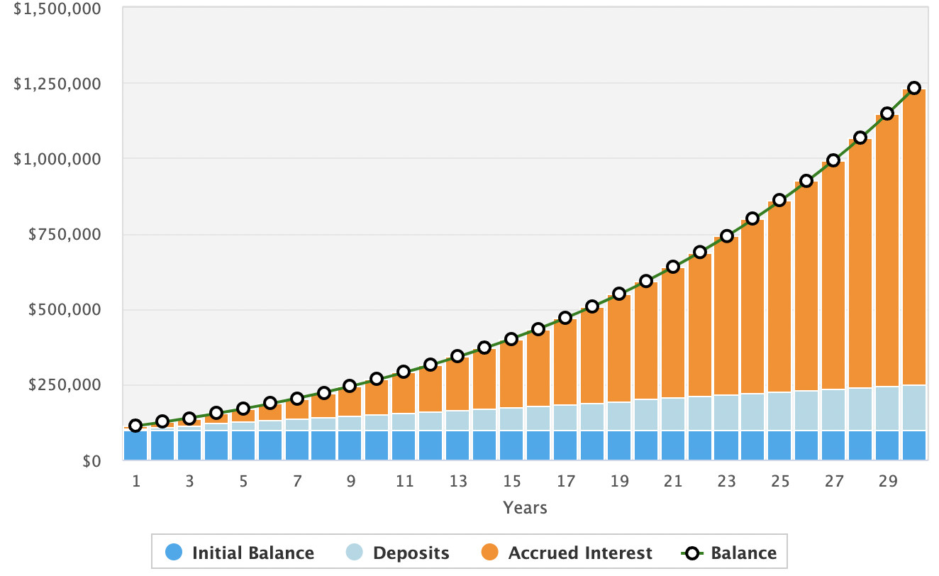 The First $100K: Key to Wealth, Growth & Financial Freedom — The Good ...