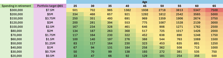 Coast FIRE by Age: Numbers, Charts & Calculator — The Good Life Journey