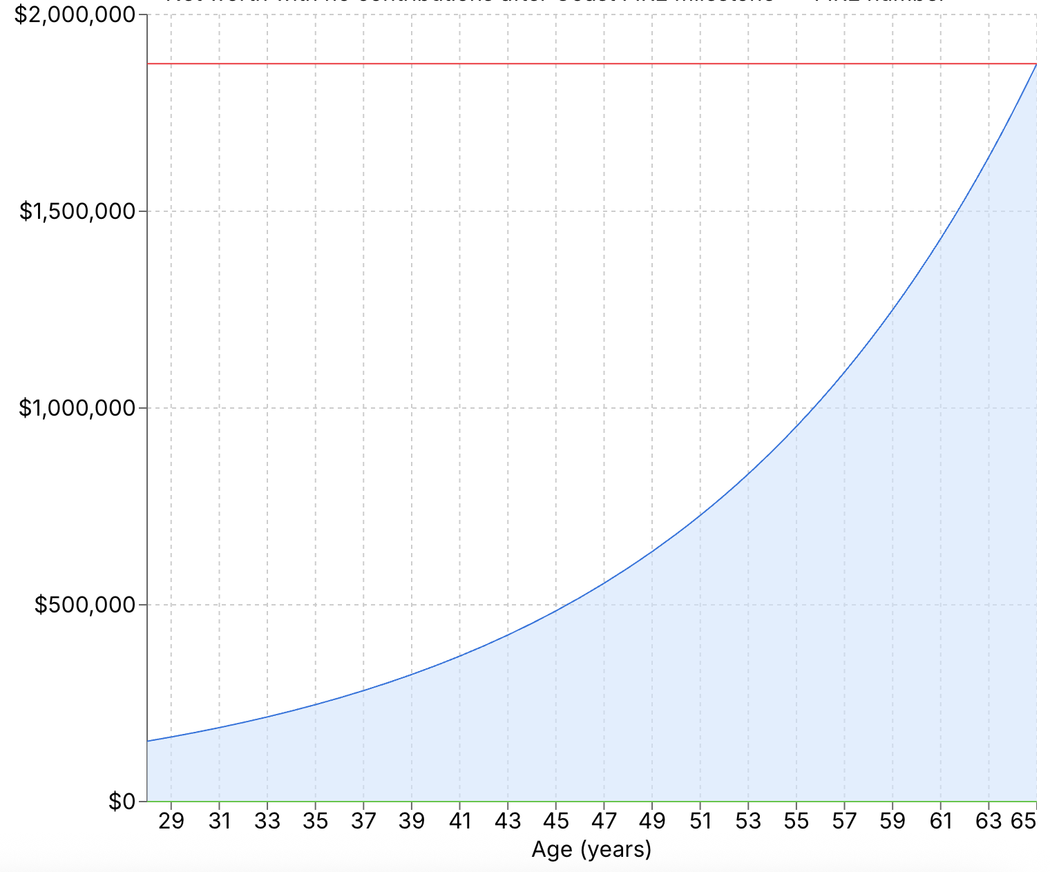 Coast FIRE by Age: Numbers, Charts & Calculator — The Good Life Journey