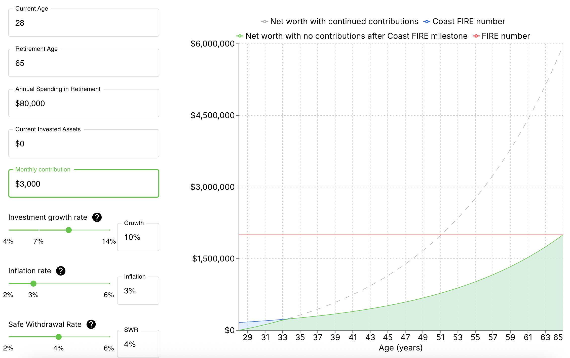 Coast FIRE by Age: Numbers, Charts & Calculator — The Good Life Journey