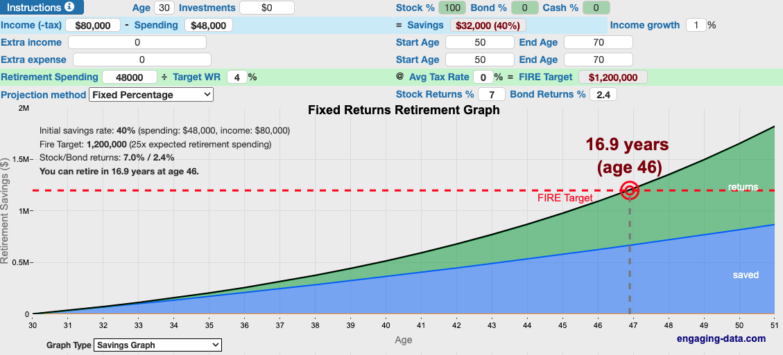 Retire 7 Years Earlier with Geographic Arbitrage — The Good Life Journey
