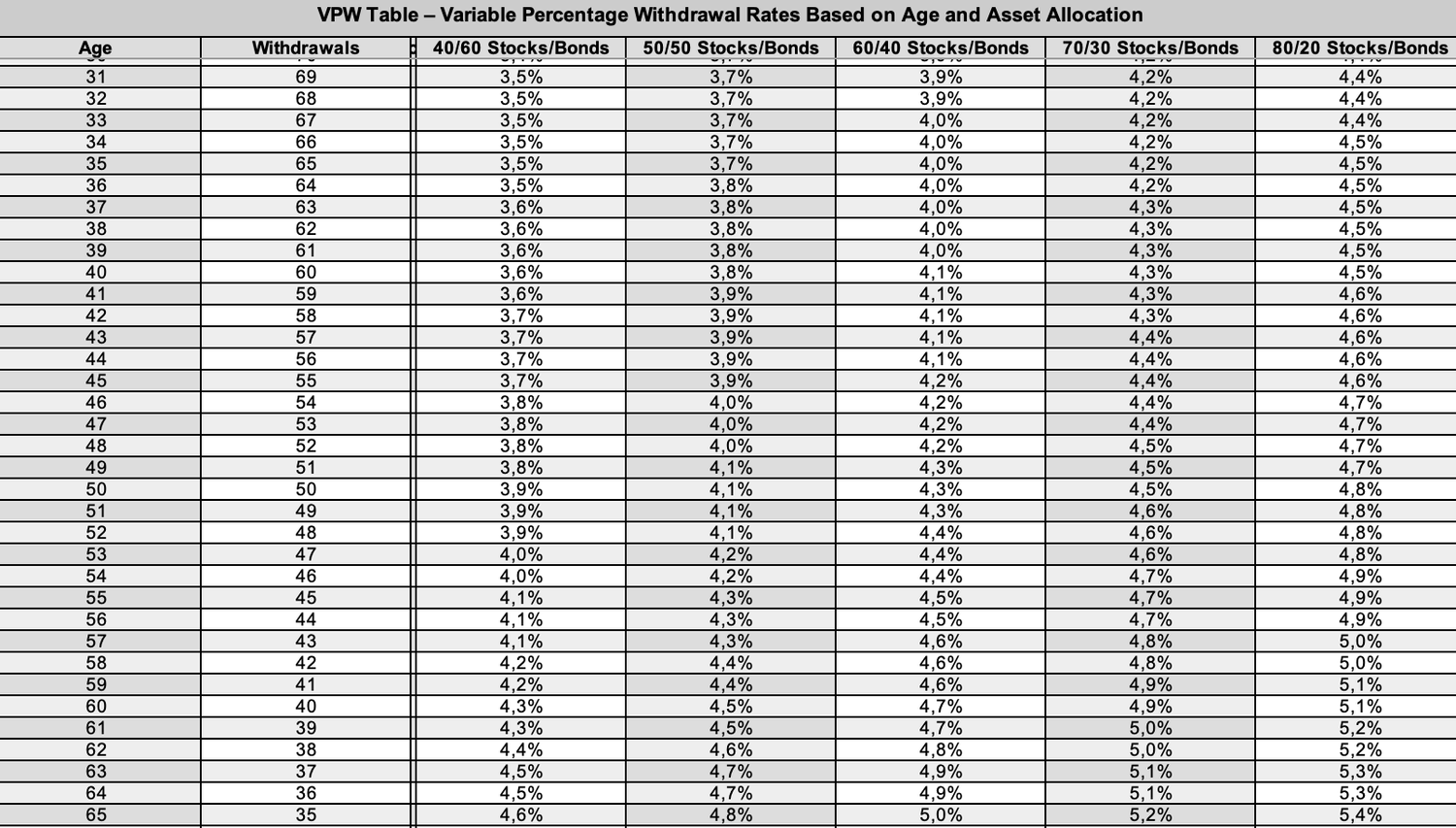 VPW Strategy: Bogleheads’ Guide to Safe Retirement Withdrawals — The Good Life Journey