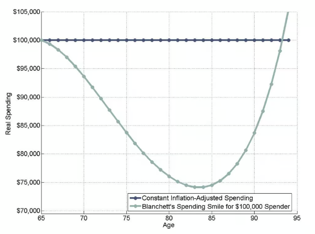Retirement Spending Smile in Europe: Does It Hold Outside the US? — The ...