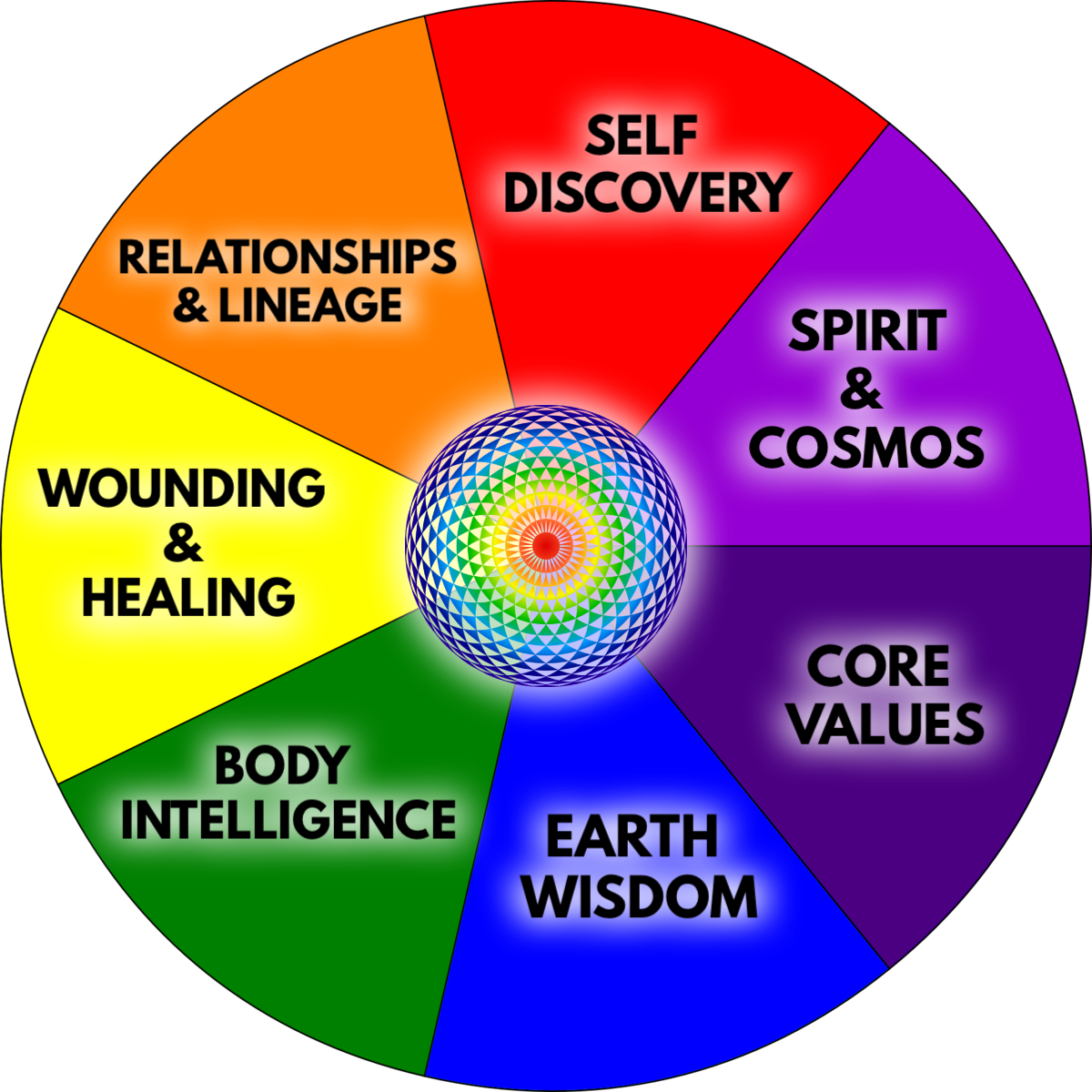 The Seven Realms of Psychedelic Integration — HeartSong NW