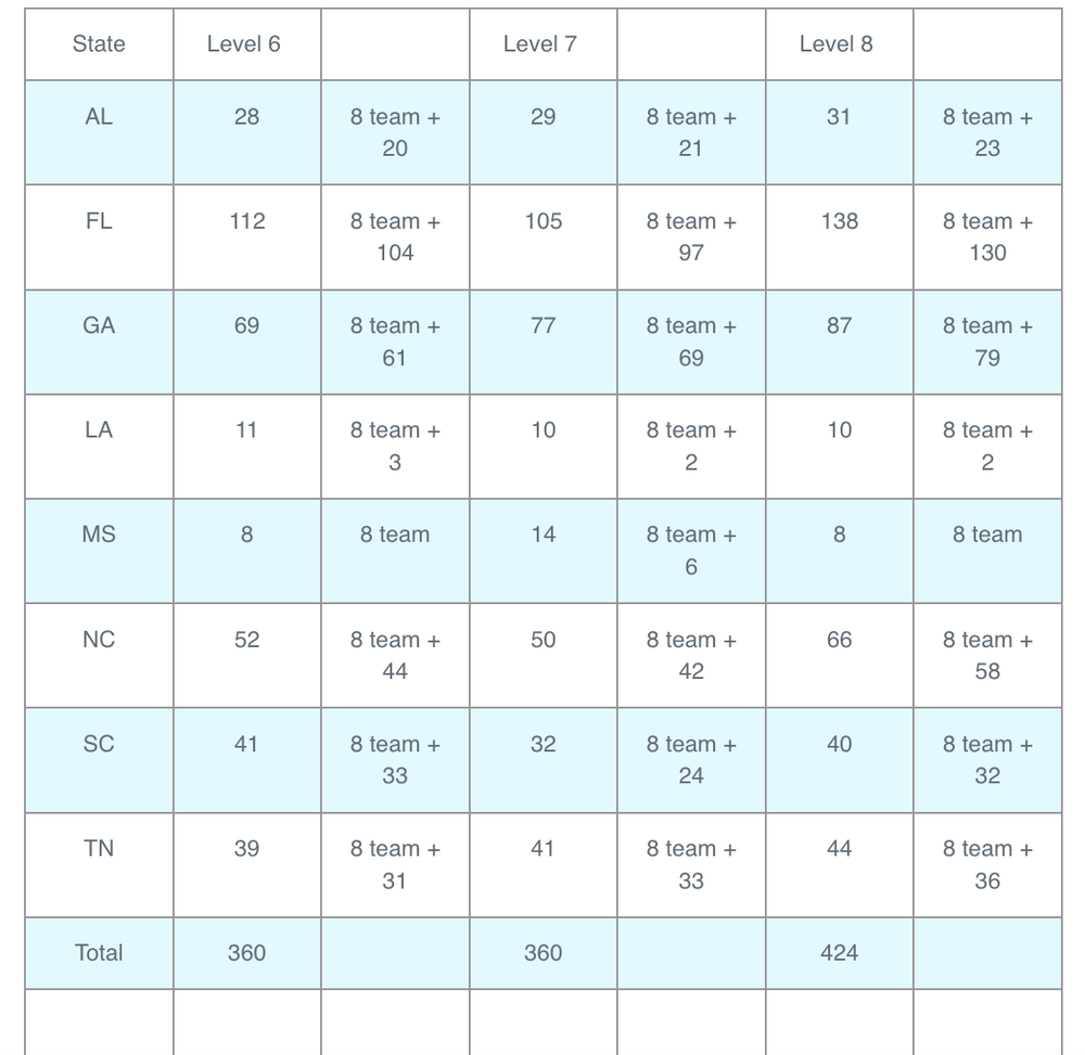 2025 Regional Competition Info | USAG Region 8 — USA Gymnastics Region 8