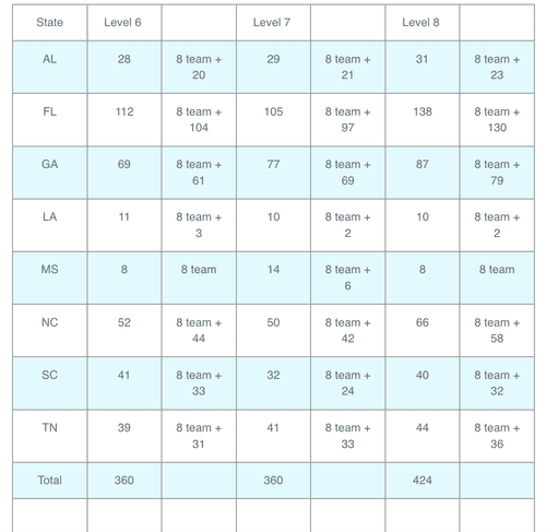 2025 Regional Competition Info | USAG Region 8 — USA Gymnastics Region 8