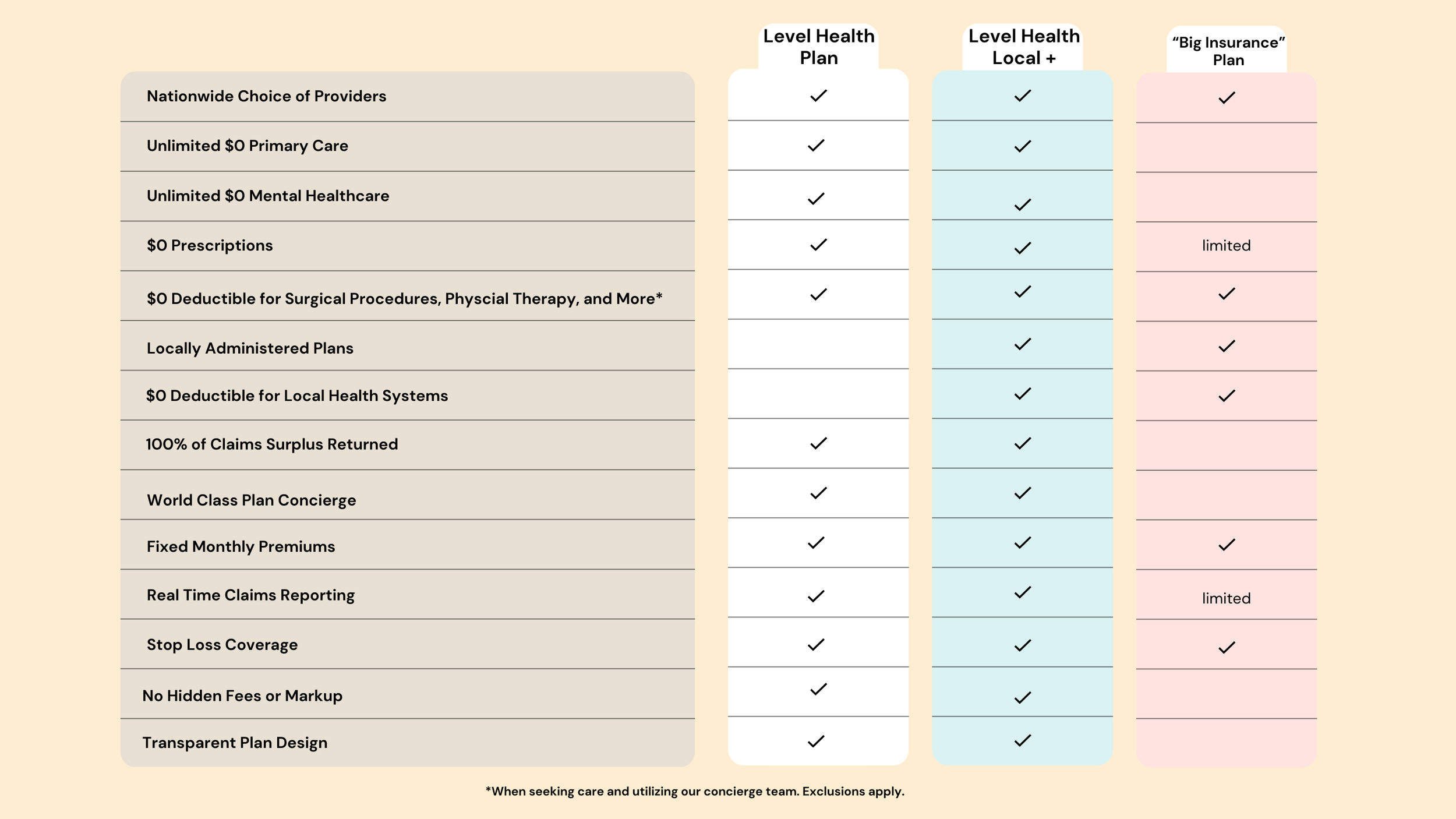 Level Health is Affordable Health Plans for Small Business