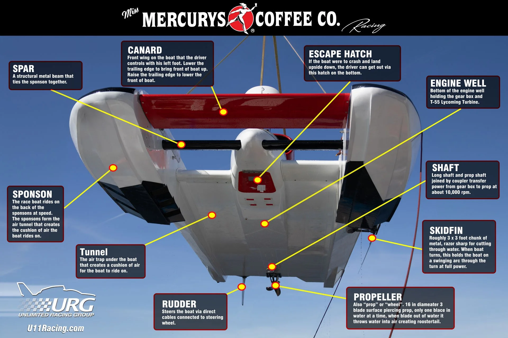 BOAT — U-11 Unlimited Racing Group Hydroplane Team