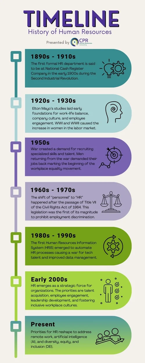 A Journey Through the History of Human Resources — CPR Human Resources ...