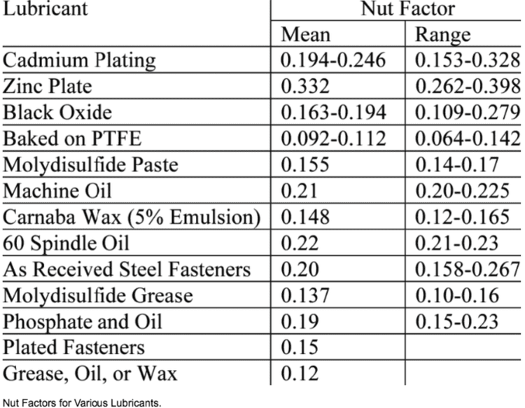 Flange Bolting Preload Calculation — Piping Stress