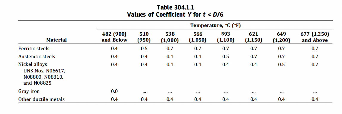 Pipe Thickness Calculation — Piping Stress