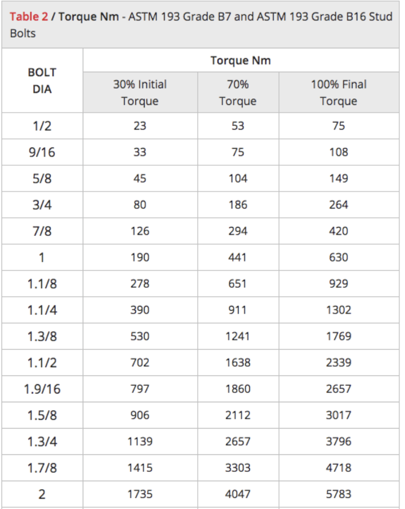 Flange Bolting Preload Calculation — Piping Stress