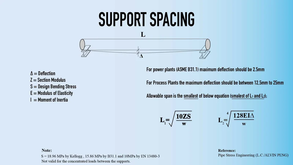 Pipe Supports and Restraints — Piping Stress