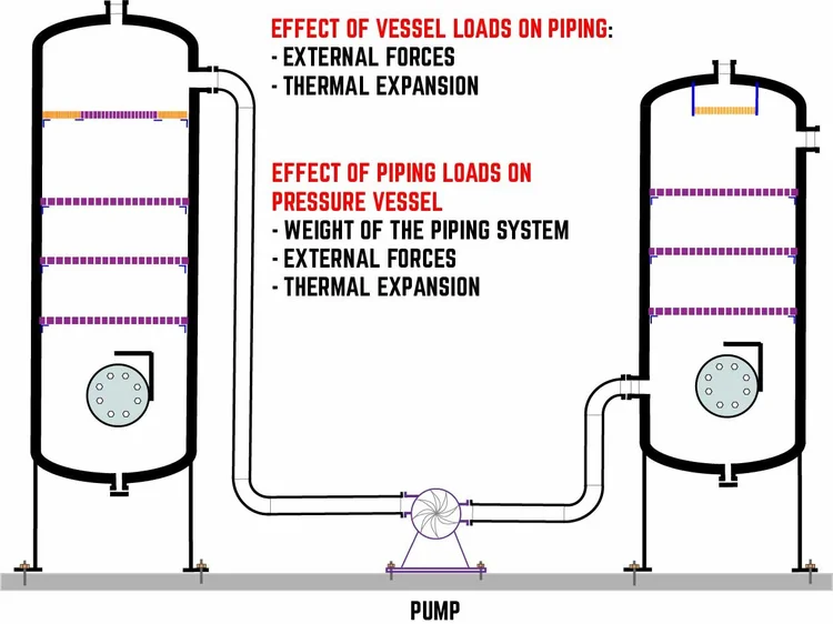 Piping Stress on Pressure Vessel — Piping Stress