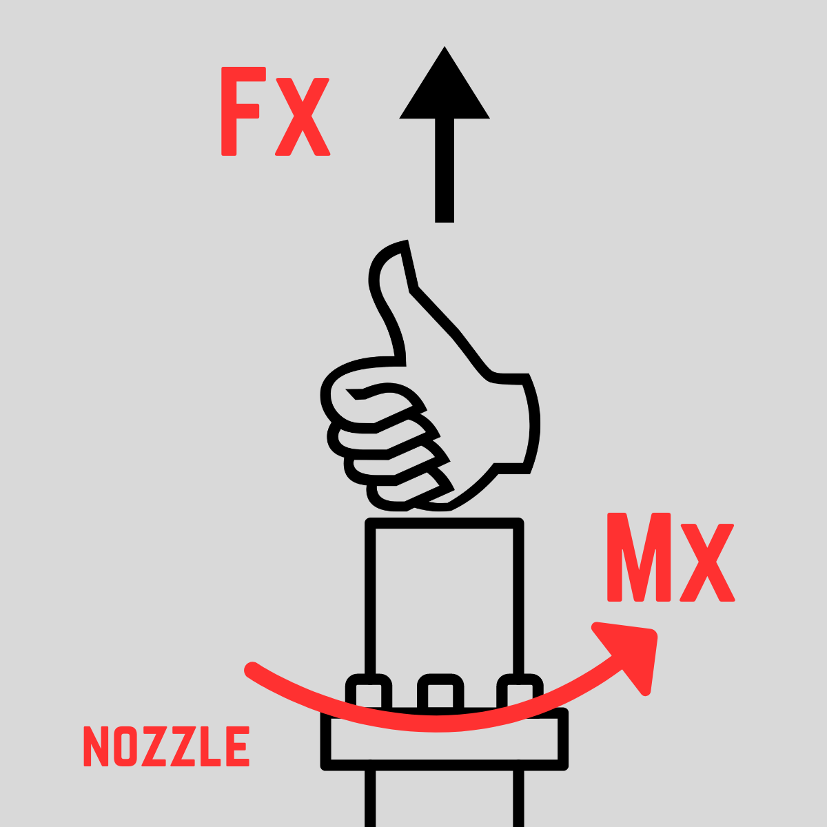 Right-Hand Rule — Piping Stress