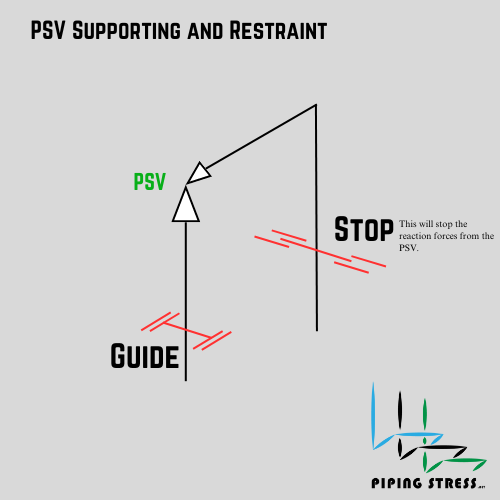 Pressure Safety Valve (PSV) Design and Calculation — Piping Stress