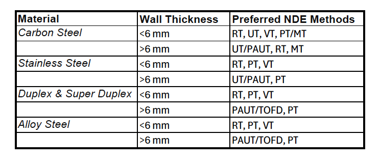 NDE for Pipe Joints — Piping Stress